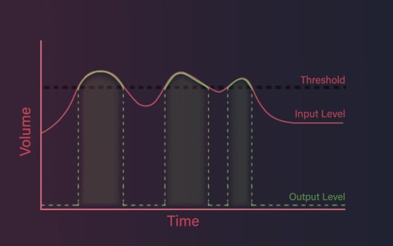 Noise Gate Vs. Noise Reduction: Difference & When To Use Each?